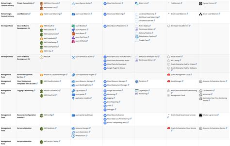 Public Cloud Services Comparison Sting