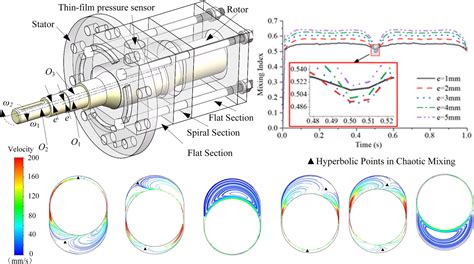 Investigation Of Cross‐sectional Characteristics Of Internal Meshing Screw Mixing Flow Field For