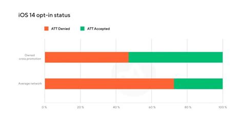 Adjust谈交叉推广与ios 145：如何在后idfa时代利用idfv和归因数据adjust Idfa Csdn博客