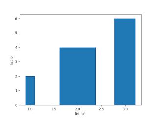 Data Visualisation Using Pyplot Notes Sumita Arora Class