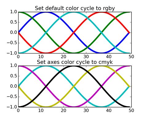 Color Example Code Color Cycle Demo Py Matplotlib Documentation