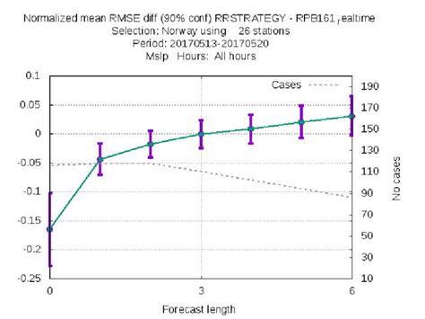 Normalized Root Mean Square Error RMSE Differences Between TE 1h RR