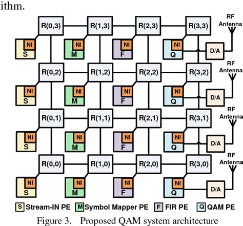 Figure 1 From A Reconfigurable Mpsoc Based Qam Modulation Architecture