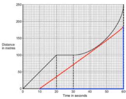 Forces 5 6 1 4 The Distance Time Relationship GCSE Physics AQA Study Mind