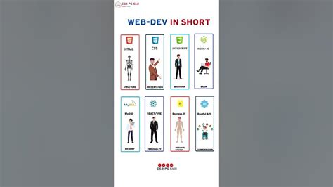 Web Dev In Short Htmltutorial 2024 Webdevelopment Shortvideo