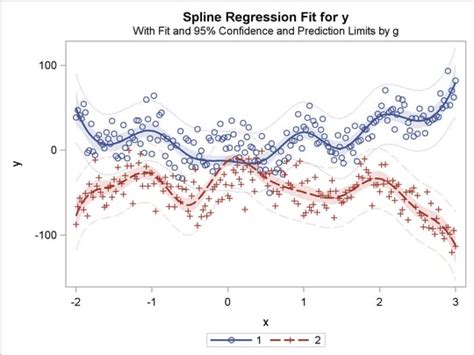 Proc Transreg Simultaneously Fitting Two Regression Functions Sasstatr 92 Users Guide