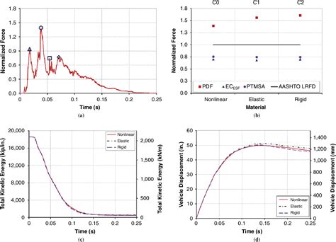 Figure 1 From Design Of Short Reinforced Concrete Bridge Columns Under Vehicle Collision