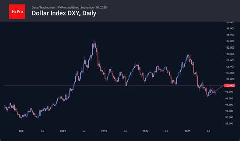 Forex The Dollar Tests The Strength Of Its 13 Year Growth Trend