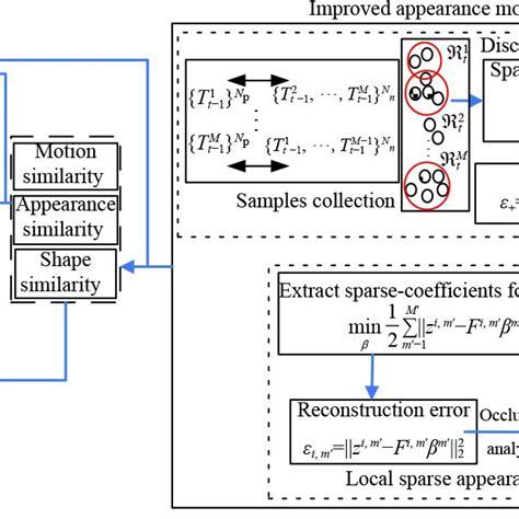 The Tracking Framework Of The Proposed Method Download Scientific Diagram