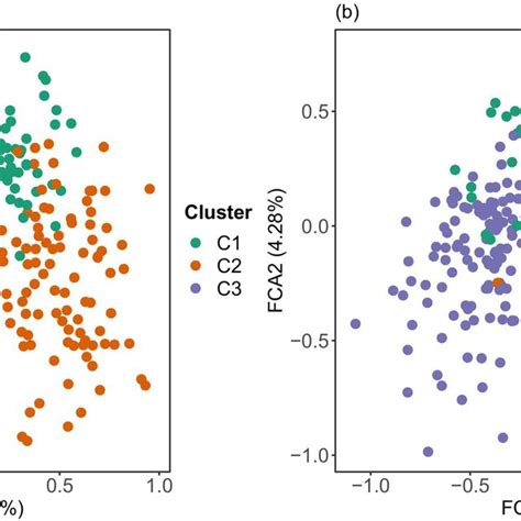 Factorial Correspondence Analysis Of The 384 Identified Otter