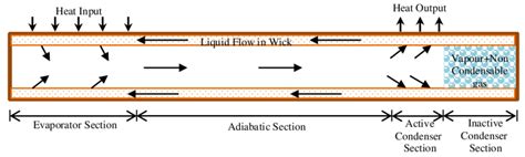 Schematic Of A Variable Conductance Heat Pipe Download Scientific Diagram