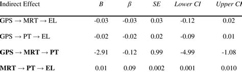 Estimates Of Bootstrapped Indirect Effects Testing For Mediation Download Scientific Diagram