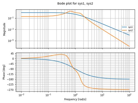 Plotting Data — Python Control Systems Library 0101 Documentation