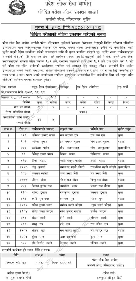 Karnali Pradesh Lok Sewa Aayog Written Exam Result Of Health Assistant HA