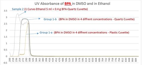 Why Uv Absorbance Of Bisphenol A Bpa Dissolved In Dmso Is Not Matched