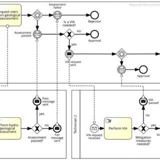 BPMN 2 0 Extract Of TH Request Process Download Scientific Diagram