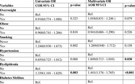 Univariate And Multivariate Logistic Regression Of Gender And Download Scientific Diagram