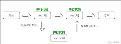 Amd Hip并行编程语言及其矢量相加实例——一文带你快速入门hip程序 Runtime工作原理 Csdn博客