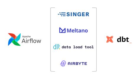 Apache Airflow Elt Process For Data Orchestration