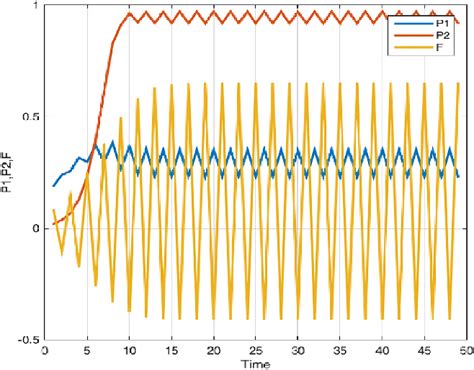 Interaction Dynamics When Periodic Orbits Exist Around The Steady State