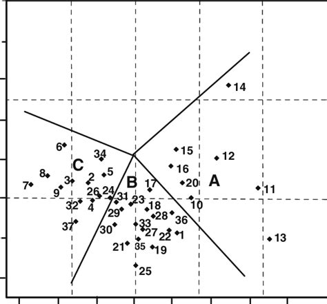 Plot Of Loadings For The Two Major Components Of PCA With Download Scientific Diagram