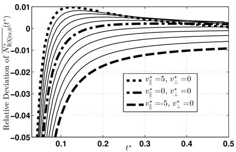 8 The Relative Deviation In N Rxtx0 T From The True Value 234
