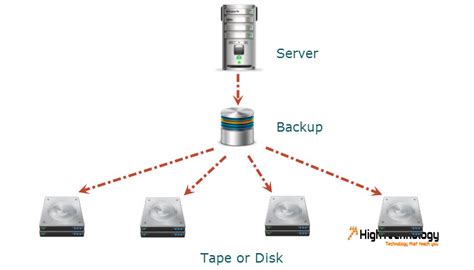 Mirrored Backup In SQL Server