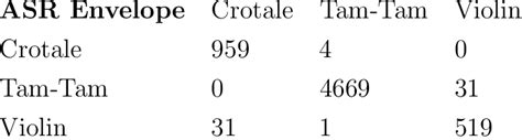 6 Resulting Confusion Matrix Using Ecoc Svm Classification For
