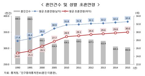 여성 초혼연령 첫 30대 진입첫아이 출산 평균연령 312세 이투데이