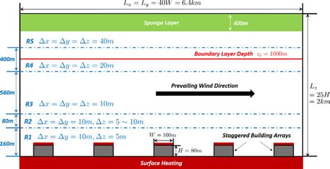Schematic Of The Computational Domain Resolution Setting And