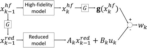 Flowchart Describing Process Noise Quantification At Time Step K