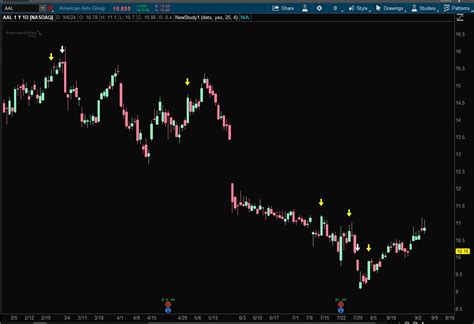 Daily High Andor Low Open Usethinkscript Community