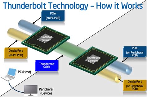 Just For Fun Intels Thunderbolt Data Transfer Technology