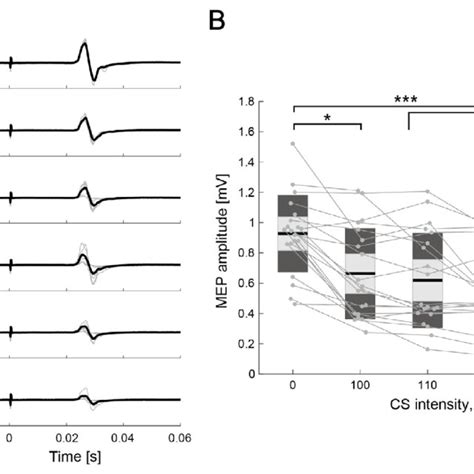 Interhemispheric Inhibition Ihi Curves At Rest A Motor Evoked Download Scientific Diagram