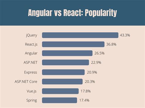 React Vs Angular Choose The Right One