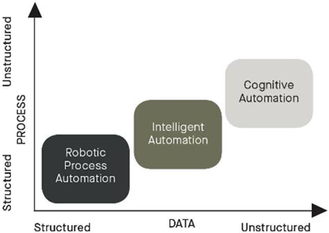 Rpa Vs Cognitive Automation What You Need To Know Apexon