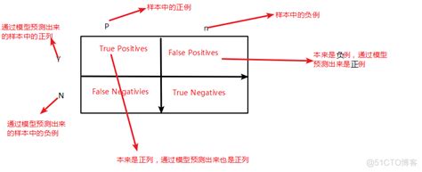 【机器学习】 模型评估指标之混淆矩阵，roc曲线和auc面积 51cto博客 混淆矩阵和roc