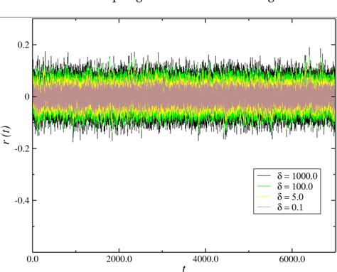 Figure 1 From Nonlinear Stochastic Equation Within An Itô Prescription For Modelling Of