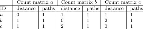 count matrices at the first iteration download table
