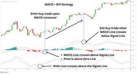 Moving Average Convergencedivergence Macd Oscillator Explained