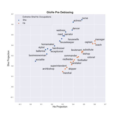 GitHub Dalia Sh Debiasing Word Embeddings This Project Is An Implementation Of The Following
