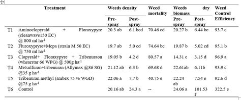 Post Emergence Herbicides Against Weeds