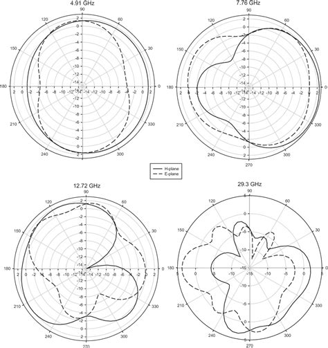Figure 1 From Design Of Compact Multiband Antenna With Band Rejection