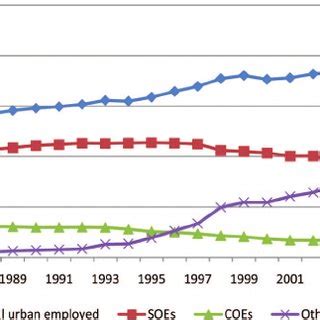 Urban Employed Population By Sector In Xian 1985 2007 Millions