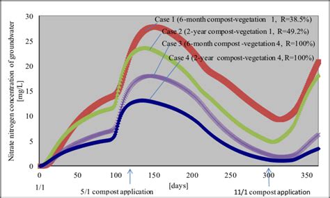 3 D Groundwater Simulation Results Download Scientific Diagram