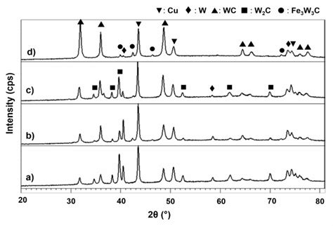 Xrd Patterns Of Cu W C Sintered Composite Milled For A 10 H B 20 H