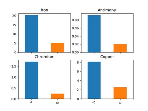 Python Create Subplots Of Bar Chart For Each Row In Dataframe Stack Overflow