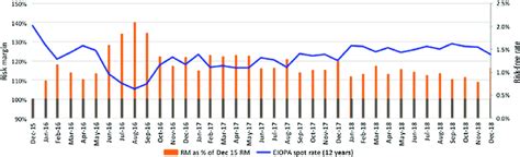 Variation Of Risk Margin With Risk Free Rates Download Scientific