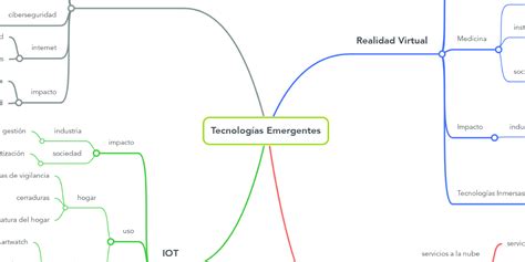 Tecnologías Emergentes Mindmeister Mapa Mental