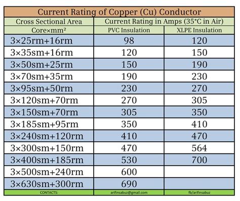 Current Carrying Capacity Of Aluminium Cable 48 Off